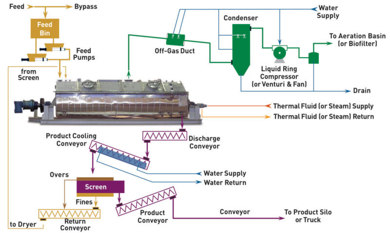 Biosolids/Sludge Dryer - Komline