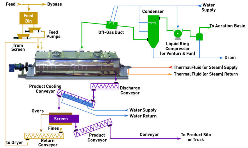Paddle Dryer/Processor - Komline